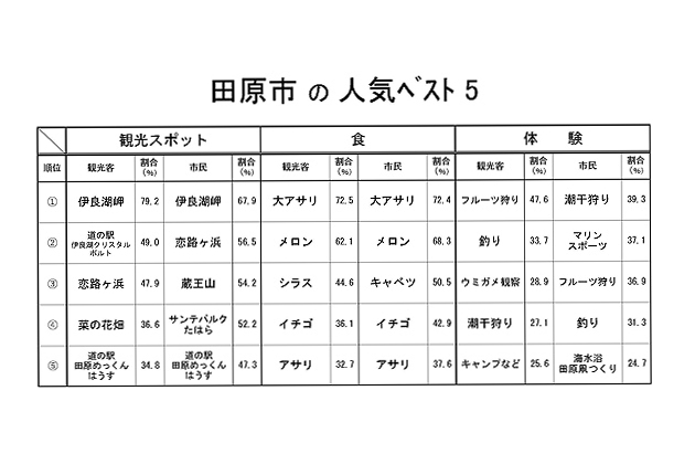観光客田原市のイメージ 東日新聞